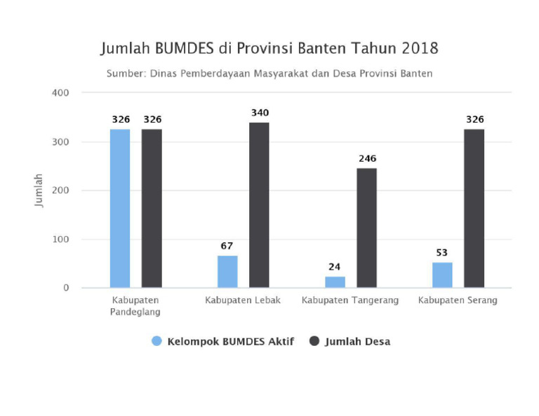 Data Bumdes Banten 2018 | PDF