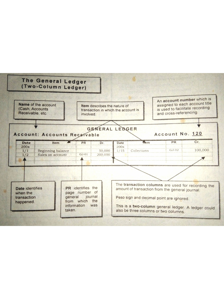 General Ledger | PDF