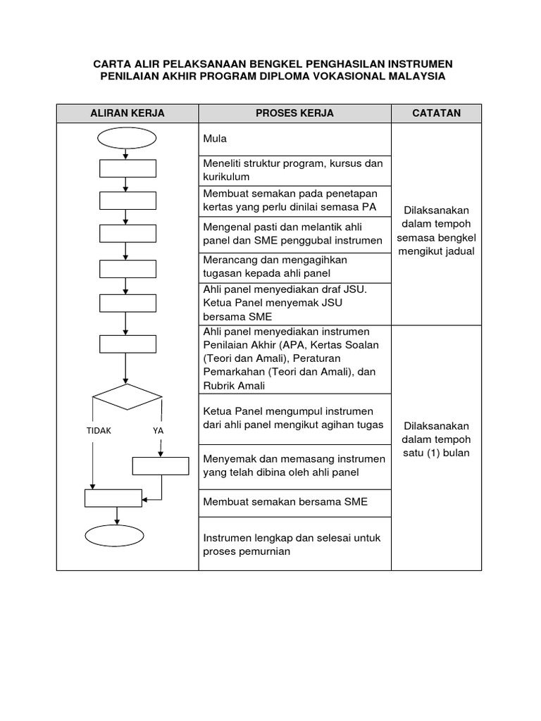 Carta Alir Pelaksanaan Bengkel Instrumen | PDF