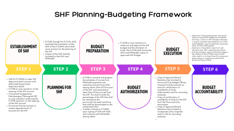 Linear Business Process Diagram | PDF