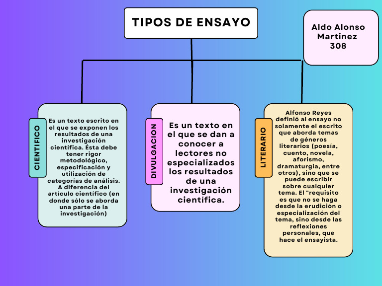 Tipos de Ensayos | PDF | Ensayos | Escritura