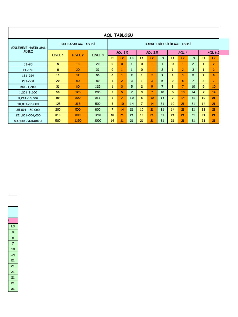 Aql Level Tablosu Detayli | PDF