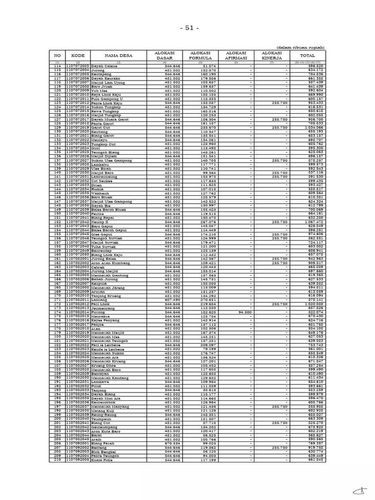 RPMK Pengalokasian DD Lampiran A Paraf 1 27 | PDF