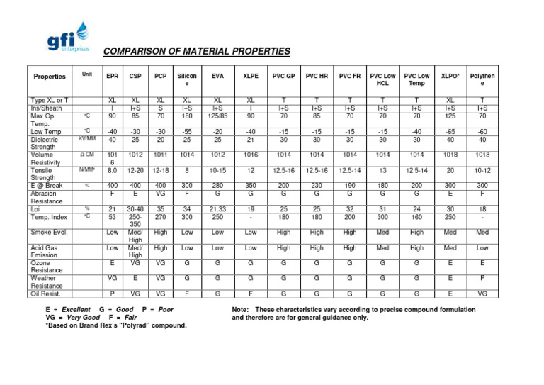 Comparison of Cable Material Properties | PDF