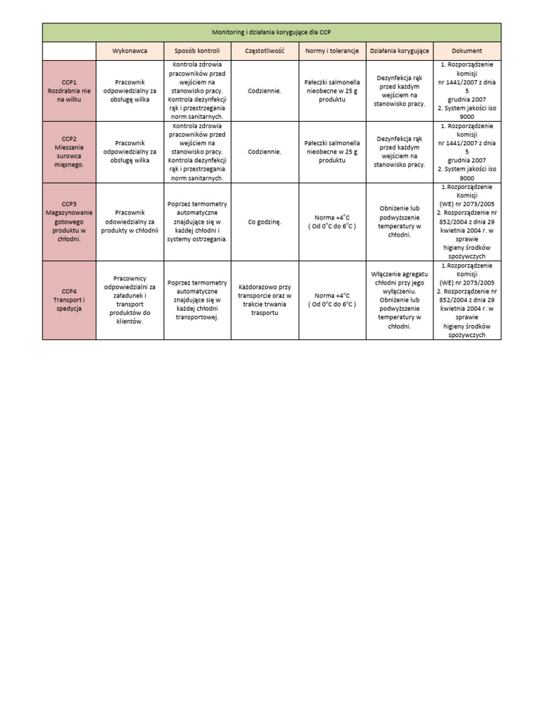 Monitoring I Działania Korygujące Dla CCP | PDF