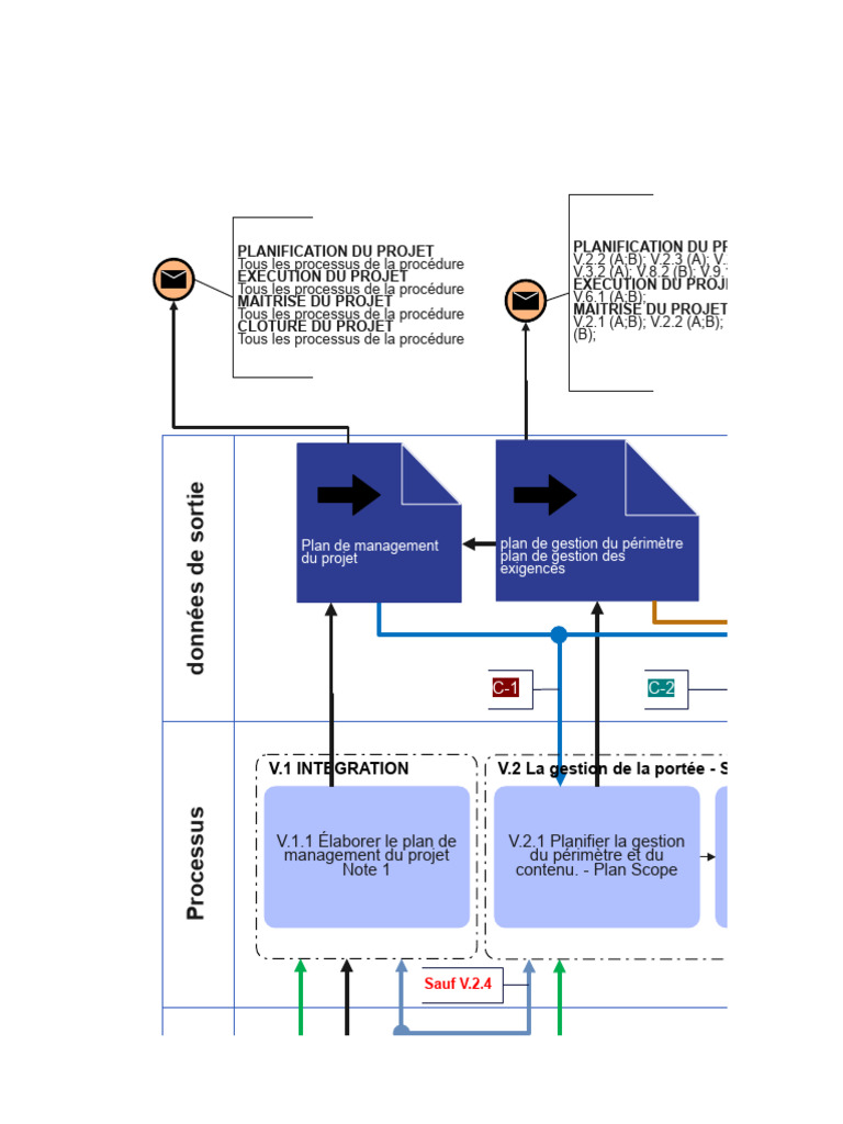 Logigramme - DPM-PRO-PR1-01 Planification Du Projet | PDF