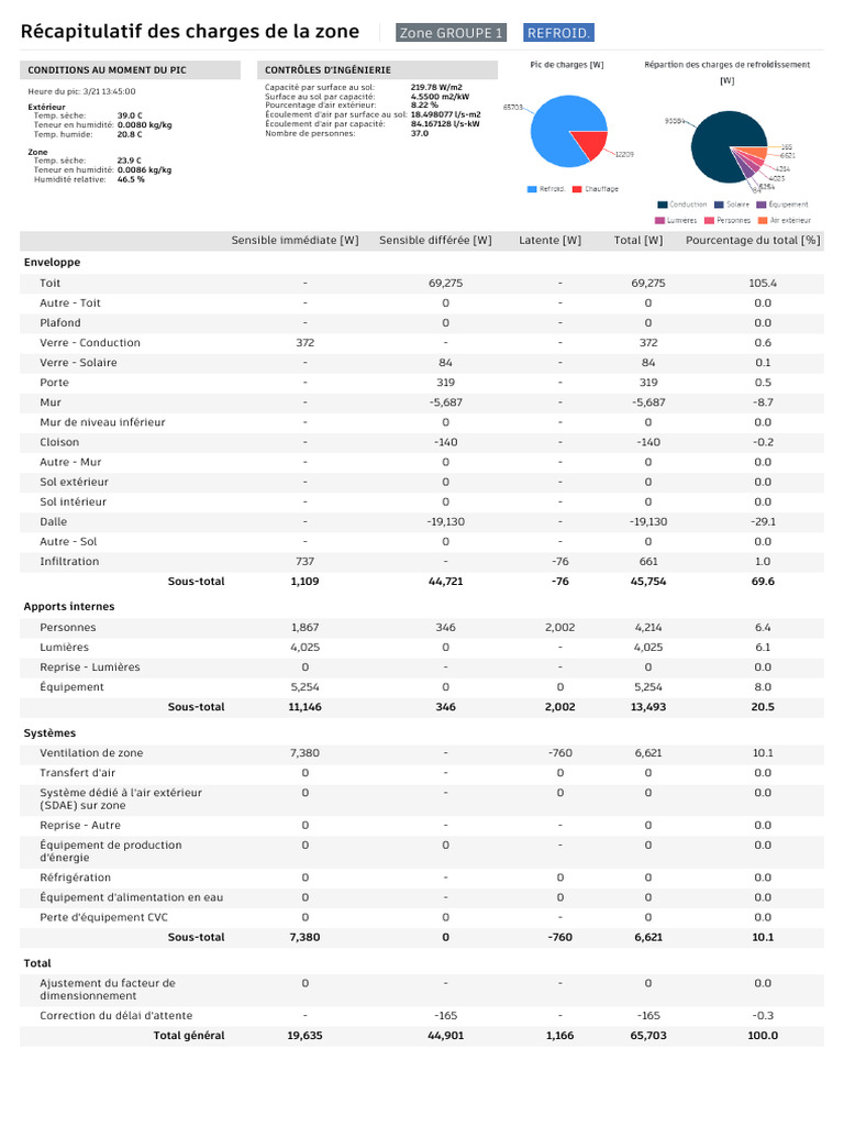 Zone Load Summary | PDF