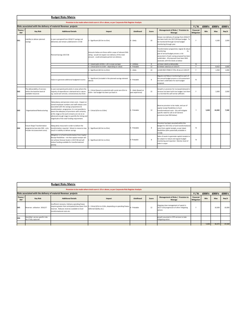 Appendix 3 - Budget Risks Matrix | PDF