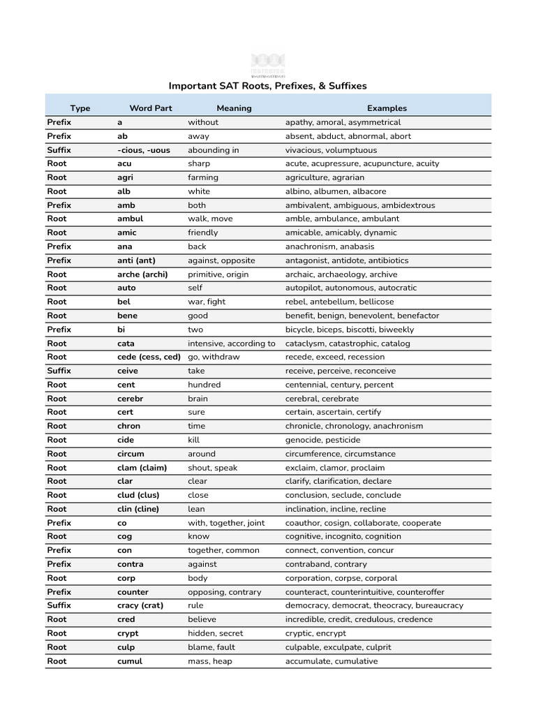 Most Common Roots, Prefixes & Suffixes - Sheet1 | PDF