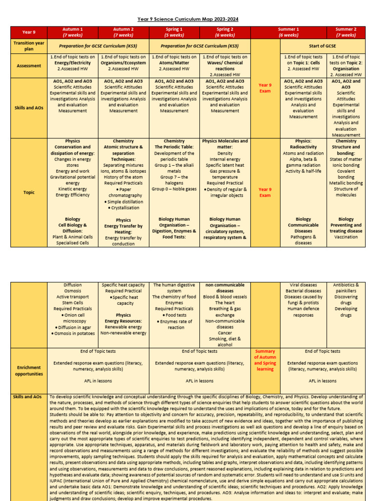 Year 9 Sciencecurriculummap | PDF