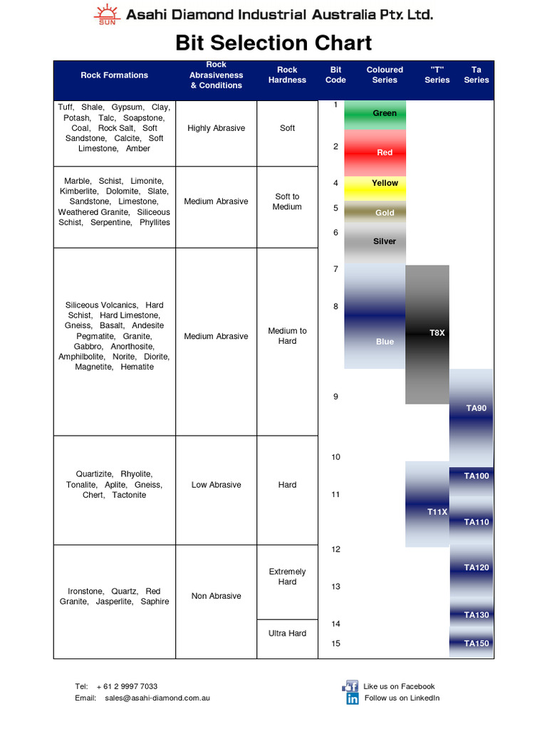 Bit Selection Chart | PDF