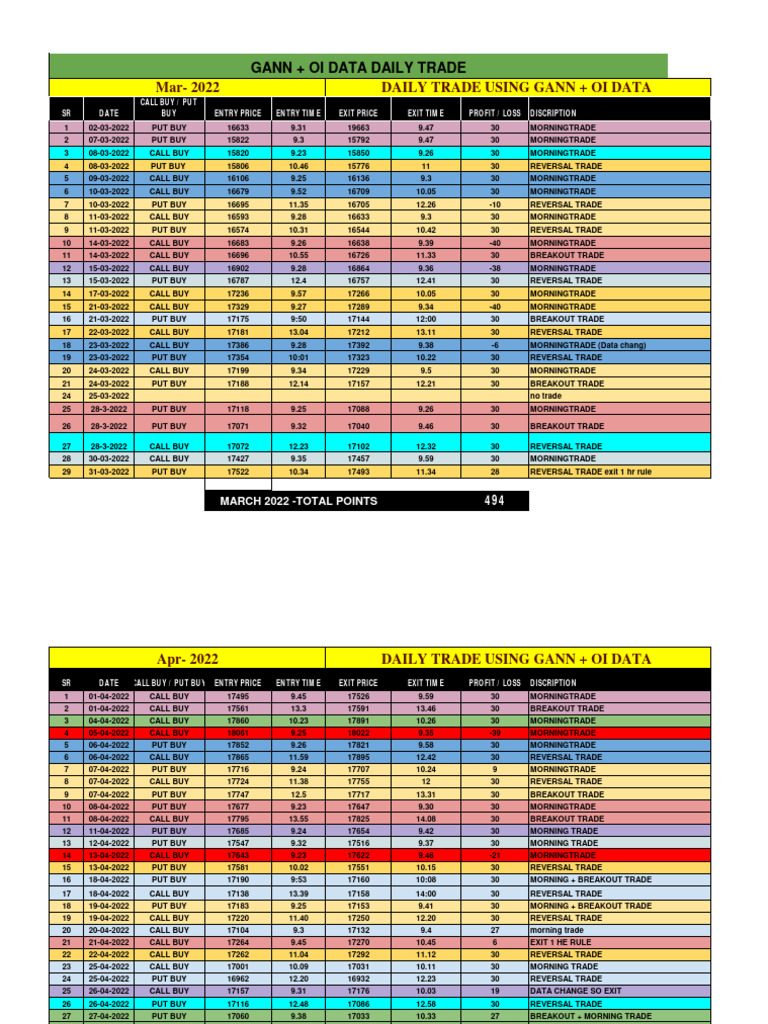 Daily Trade Oi+gann Level | PDF