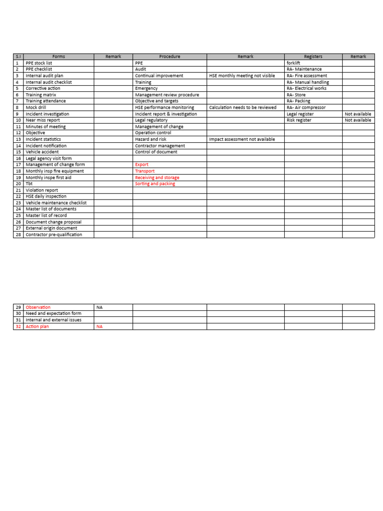 Master List of Form, Procedure and Register | PDF