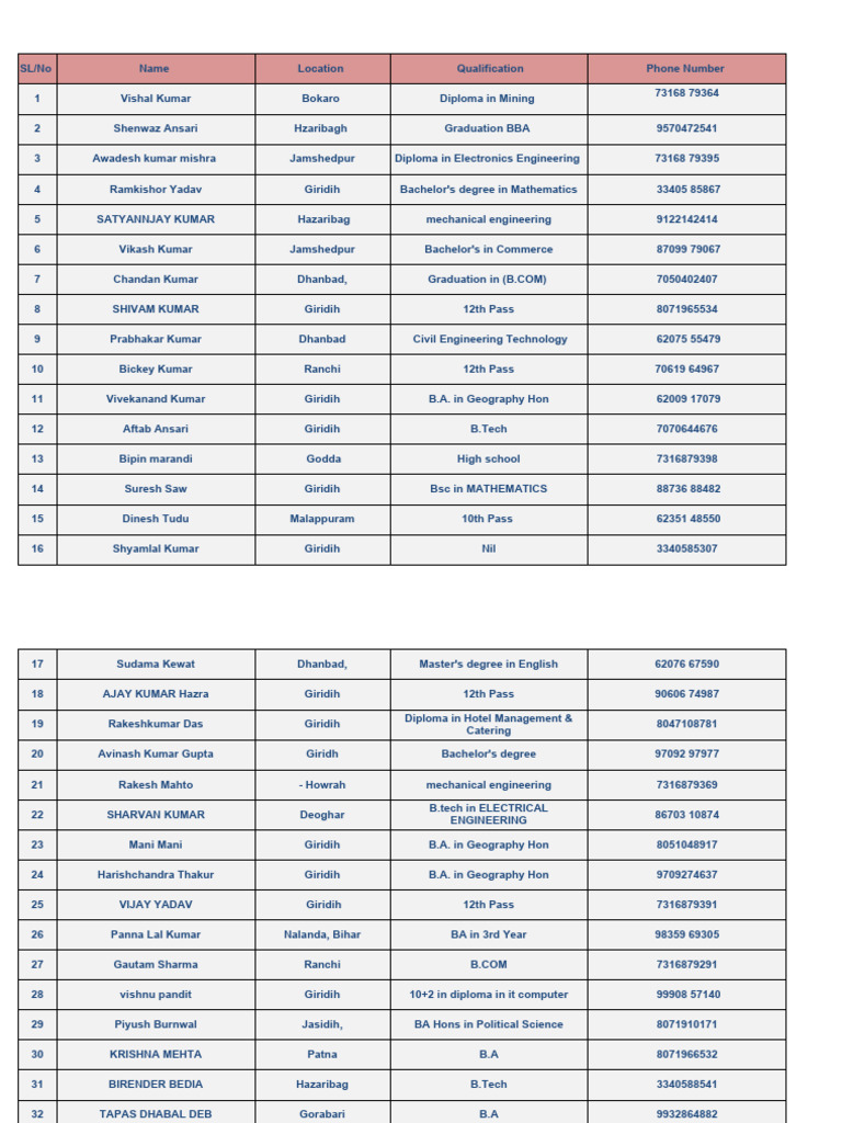 Indeed Profile | PDF | Qualifications | Vocational Education