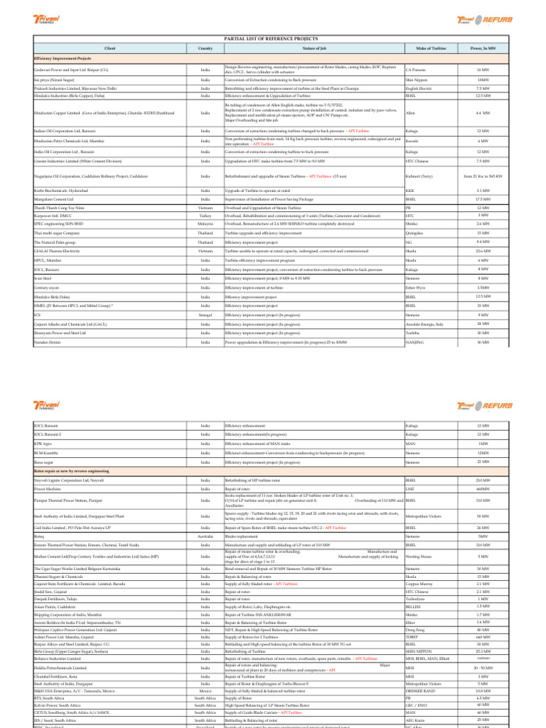 Reference List - Non Triveni Turbines | PDF | Turbine | Watt