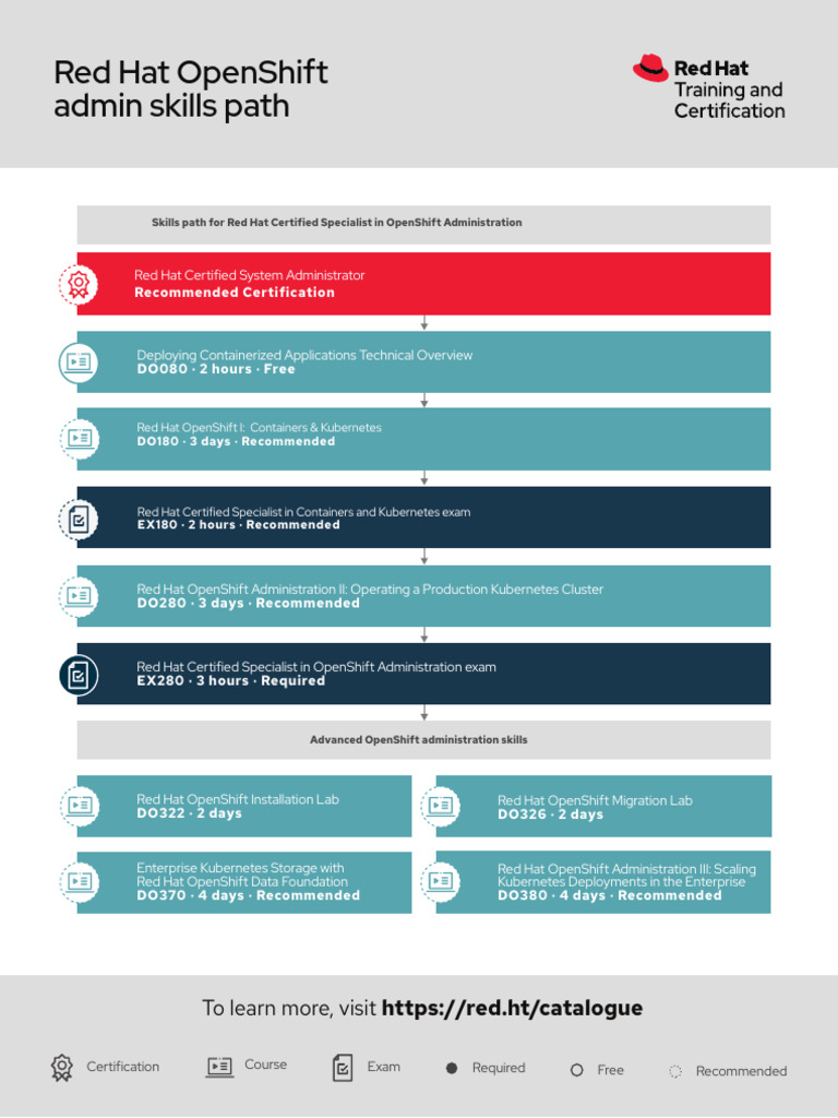 TR Openshift Skills Path Infographic f29300 202106 en - 0 | PDF