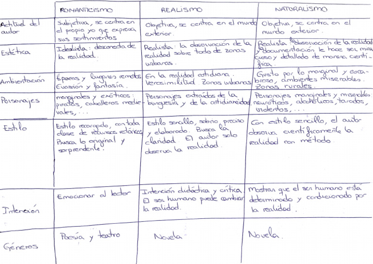 Esquema Romanticismo, Realismo y Naturalismo | PDF