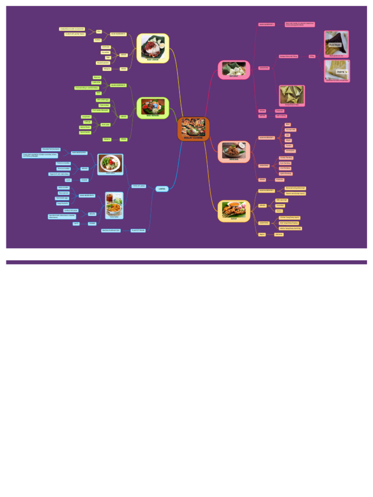 OBM100 MIND MAP PDF Asian Cuisine Western Cuisine