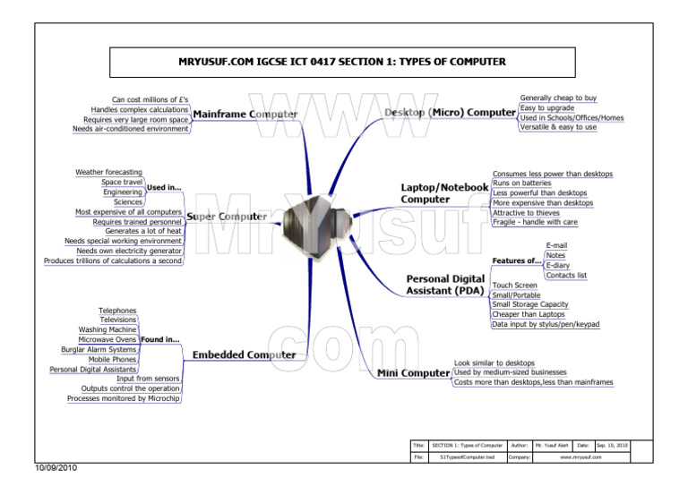 Section1a Types of Computer Mind Map | PDF | Desktop Computer | Laptop