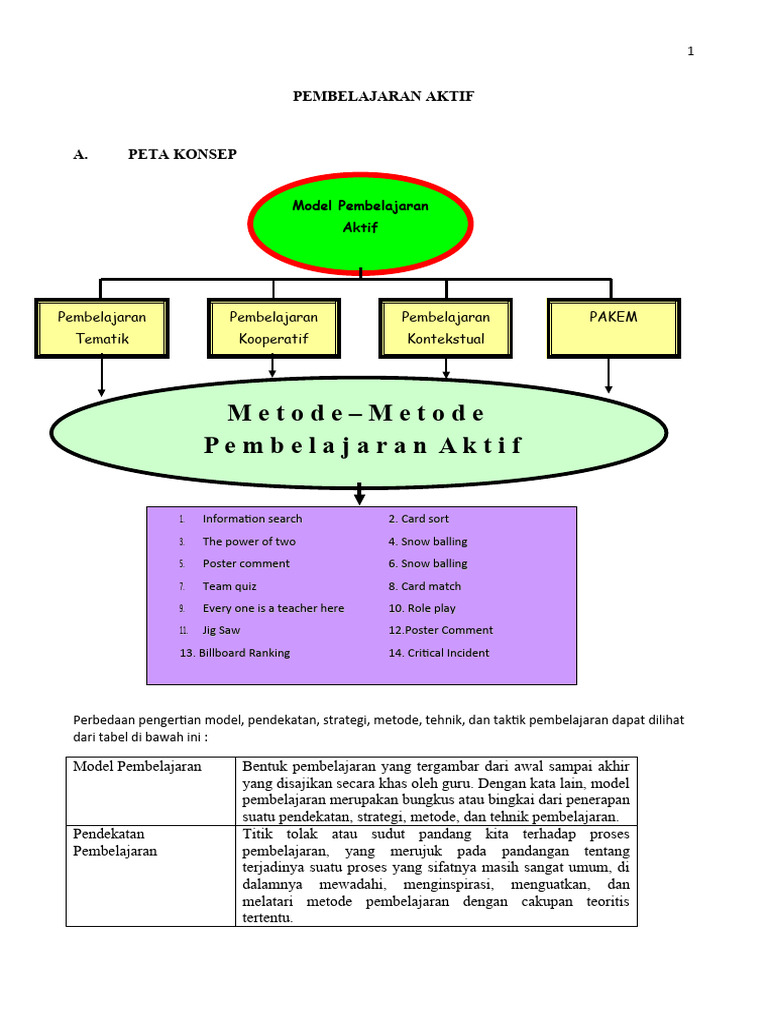 Pembelajaran Aktif Dan Media Pembelajaran Revisi | PDF