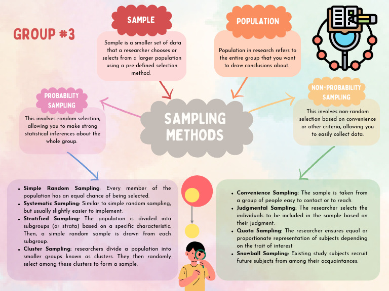 Population, sample and sampling methods | PDF | Sampling (Statistics ...