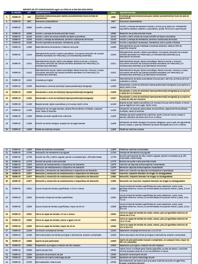 Reporte de CPT RM 550-2023-MINSA | PDF