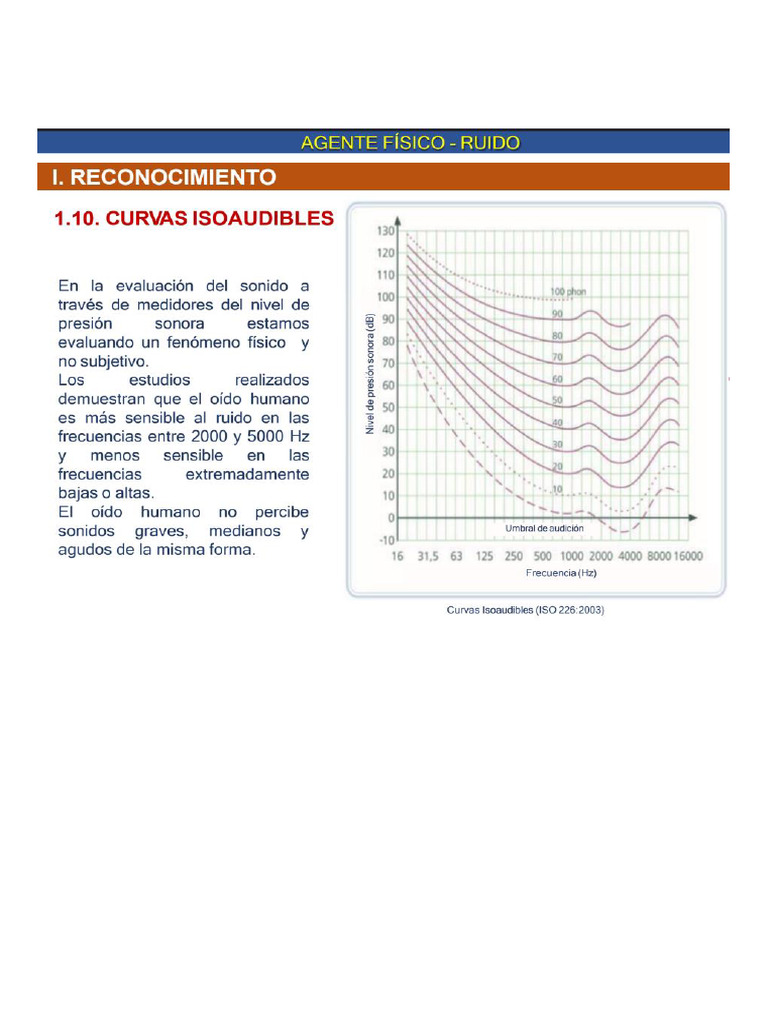 Curvas Isoaudibles | PDF