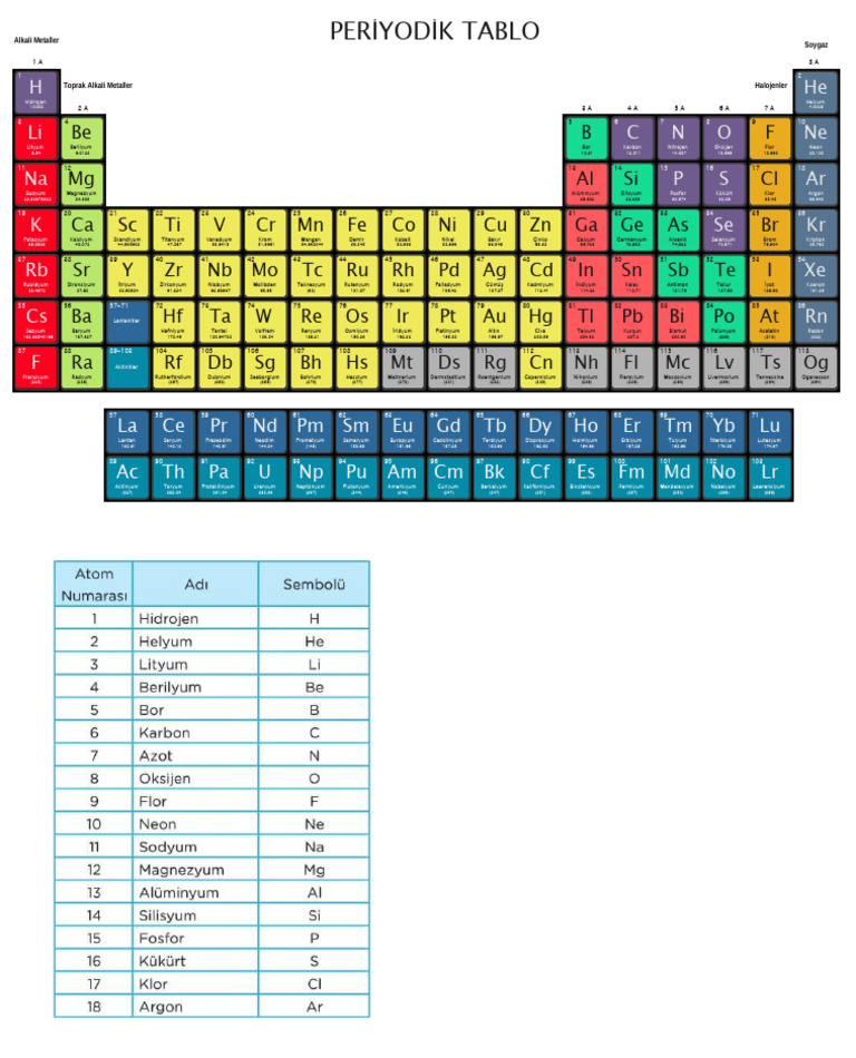 Elementler Ve Periyodik Tablo | PDF