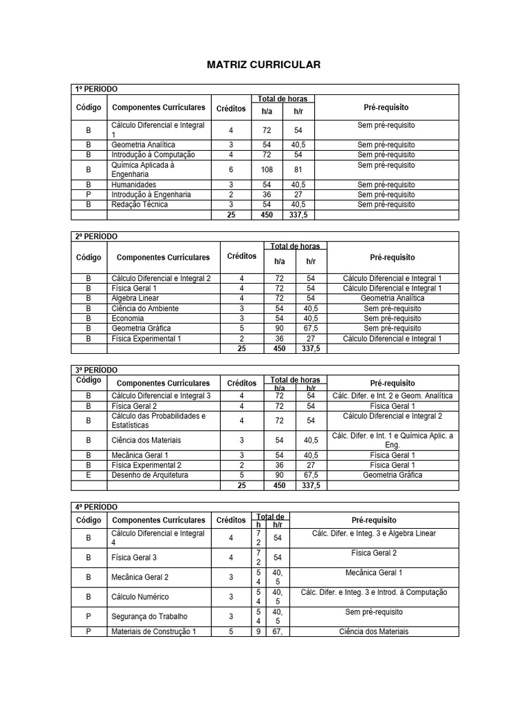Matriz Curricular Engenharia Civil | PDF