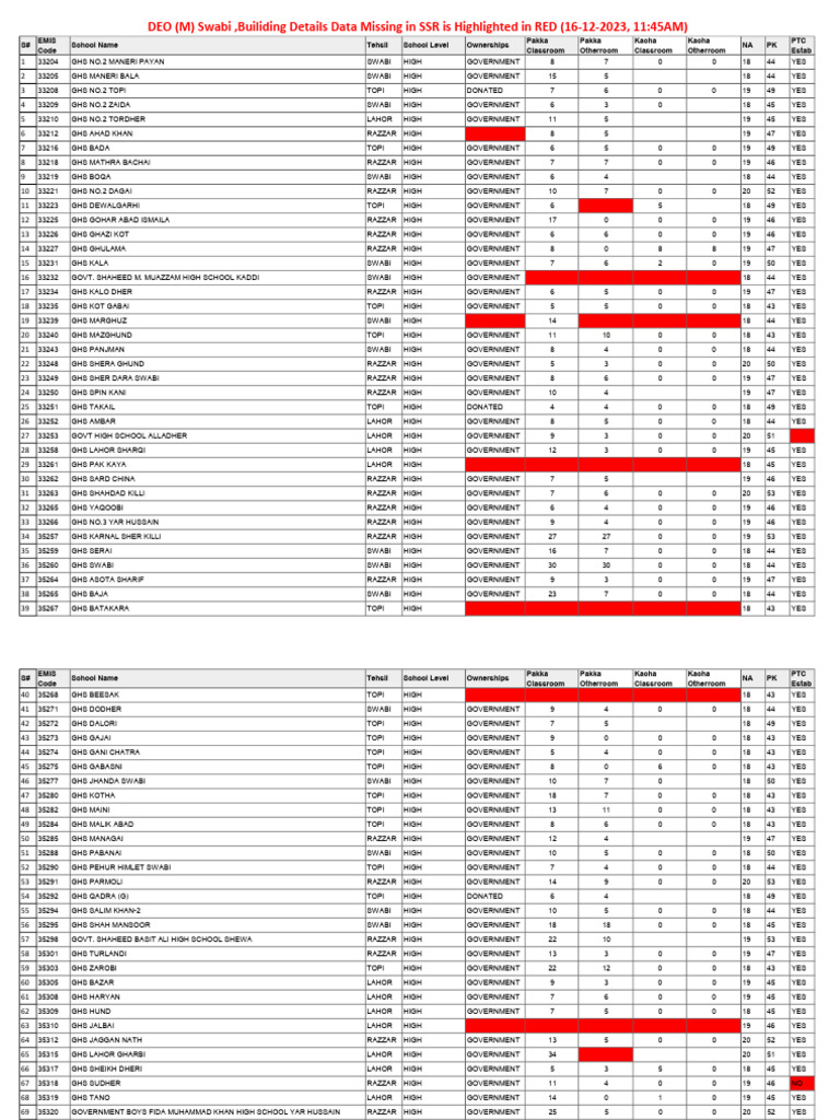 Builiding Details Data Missing in SSR | PDF