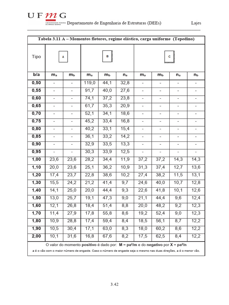 Laje armada em duas direções - momento fletor | PDF