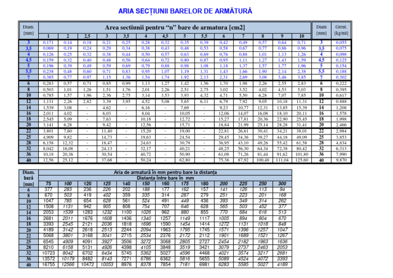 Tabel-Arii Armatura Ro | PDF