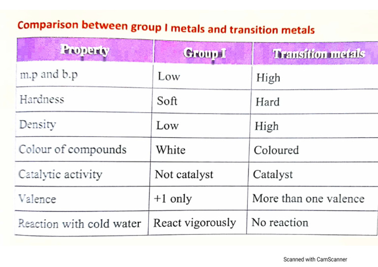Difference Between Group1 and Transition Elements | PDF Difference Between Group1 and Transition Elements | PDF