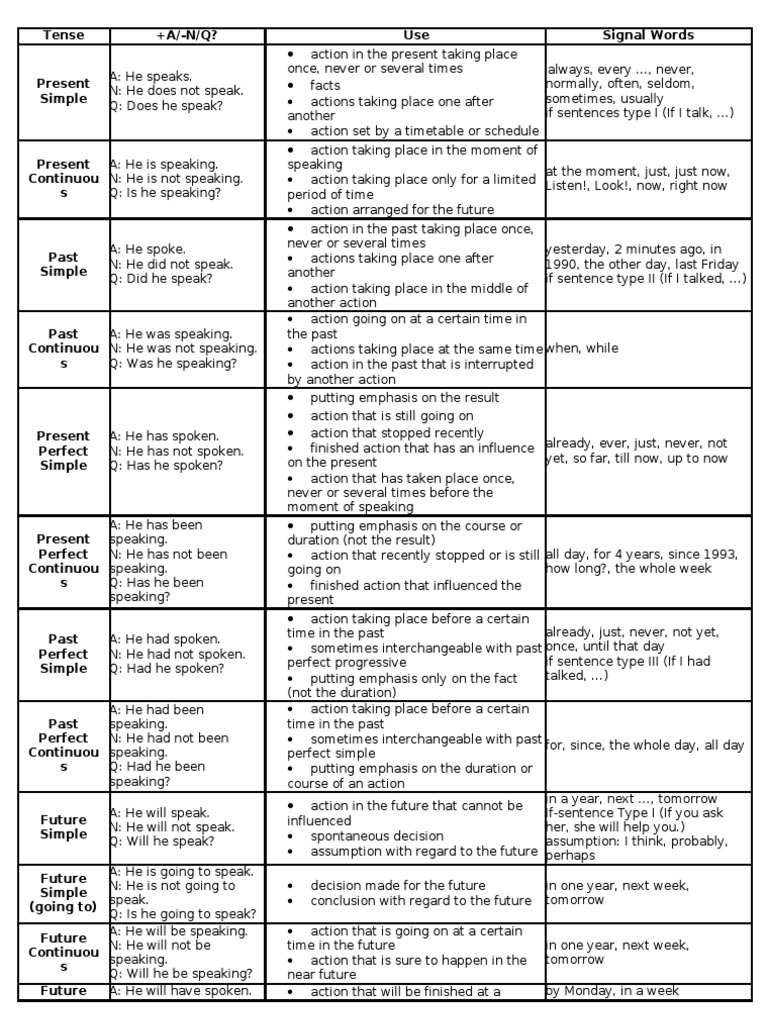 Tenses Chart With Examples, Use and Signal Words | Grammatical Tense ...