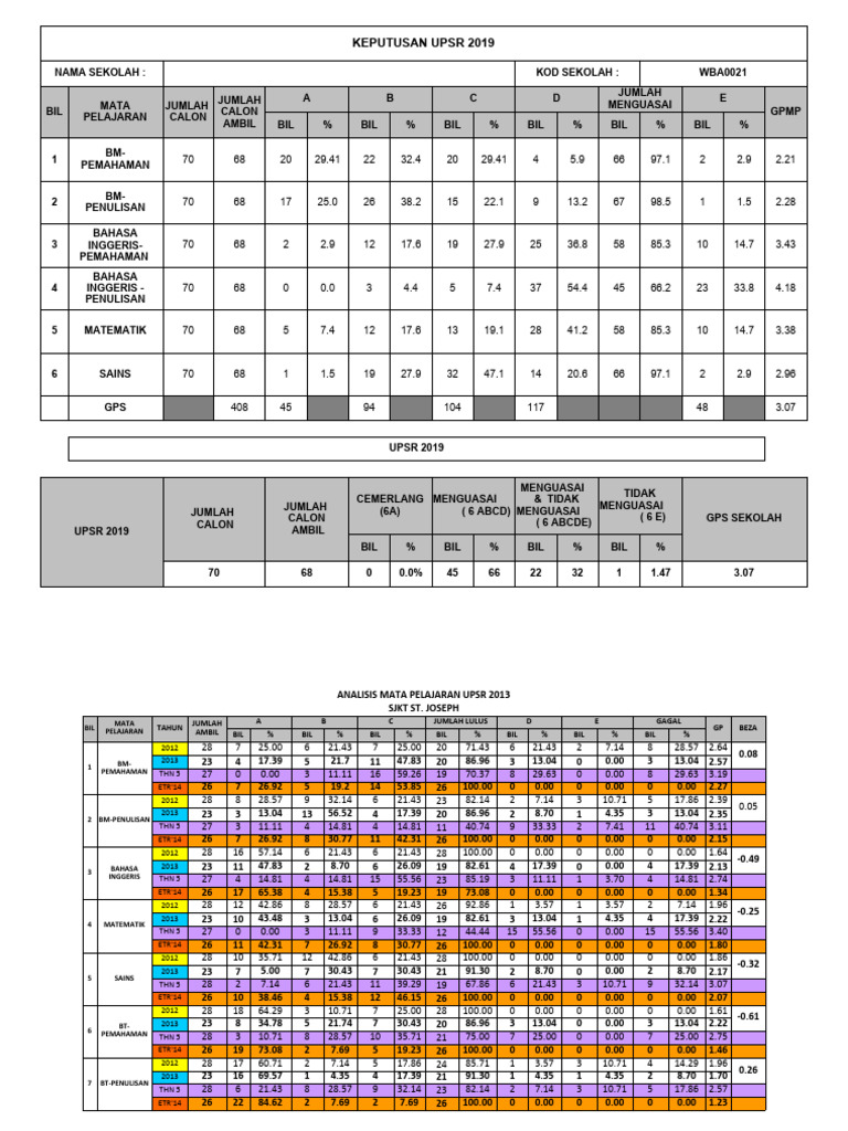 Analisis Upsr 2019 | PDF