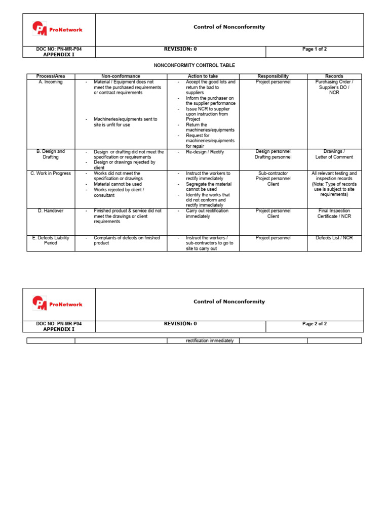 PN-MR-P04 Appendix I Control of Nonconformity REV 0 | PDF