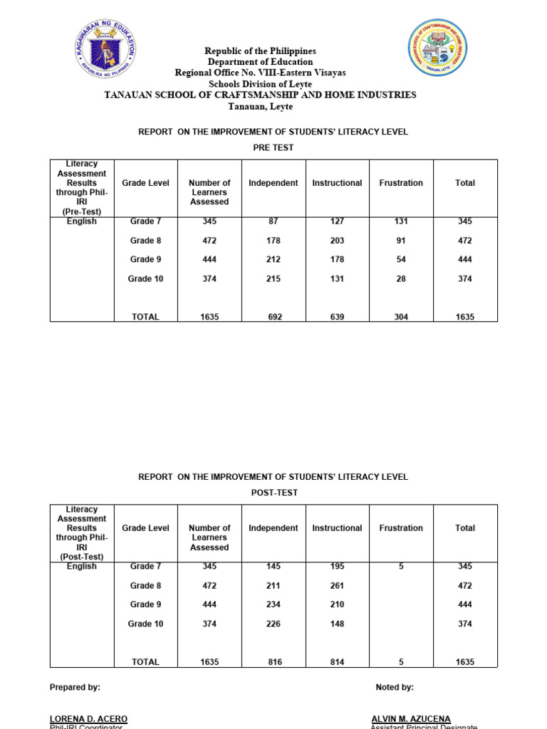 Report On The Improvement of Students | PDF | Learning | Behavior Modification