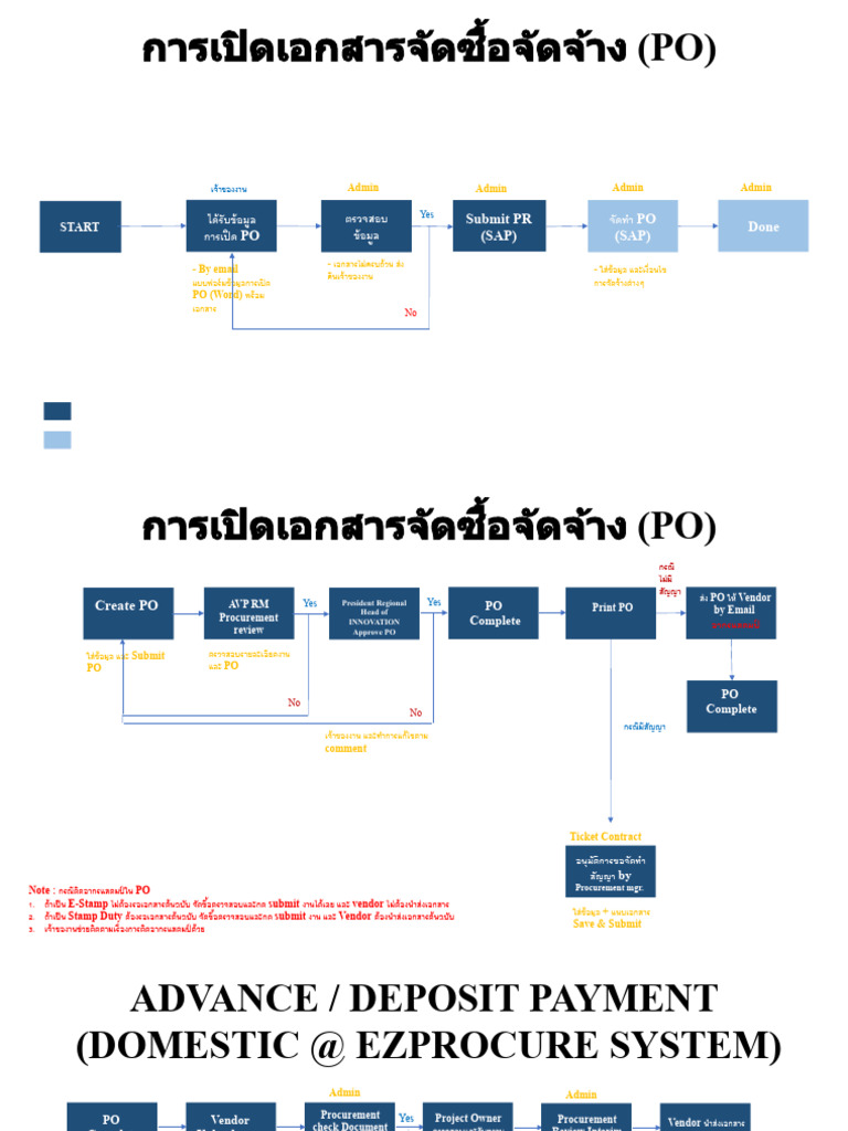 Flow การเปิด PO | PDF