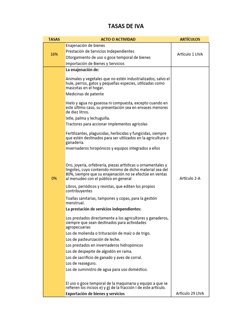 Tabla Tasas de Iva | PDF | Agricultura | Impuesto sobre la renta