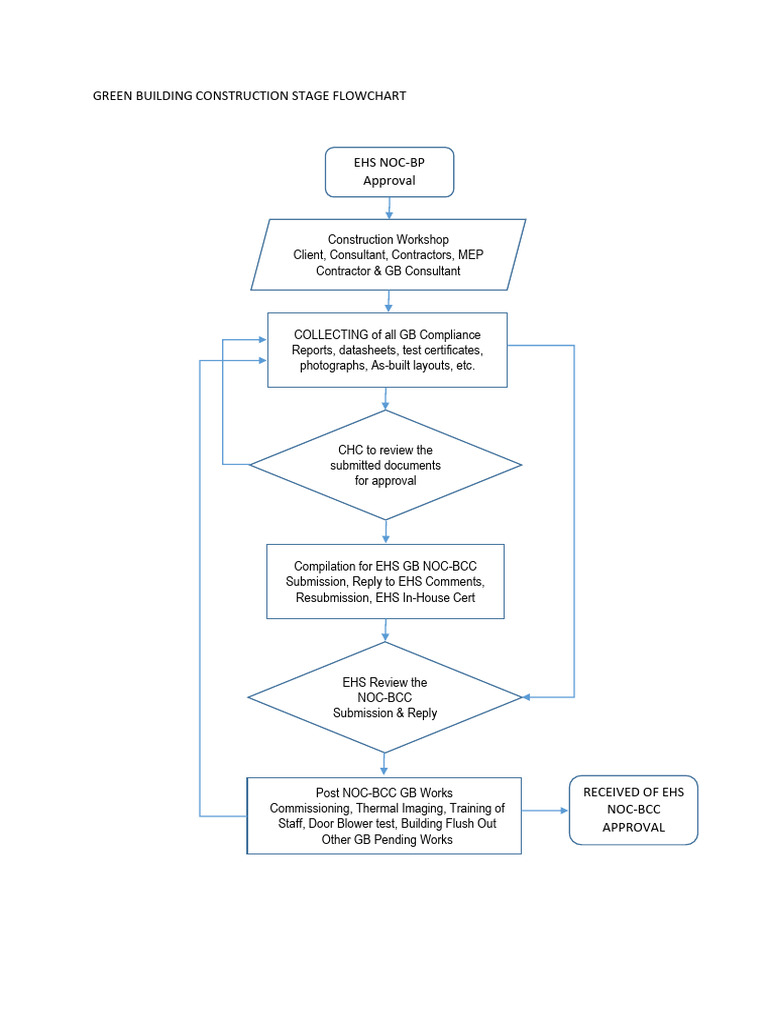 GB Construction Stage Flowchart | PDF