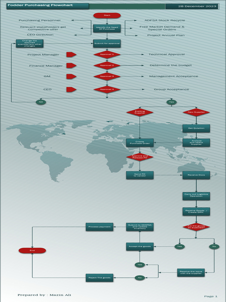 Fodder Purchasing Process Workflow V2 | PDF