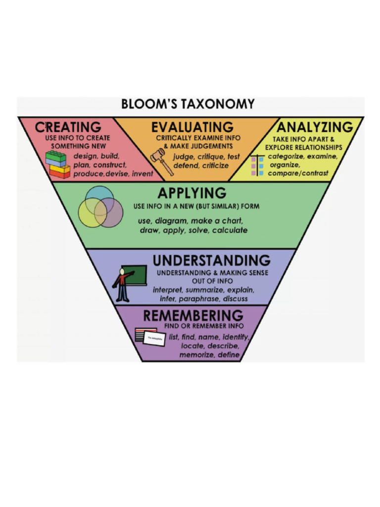 Bloom's Taxonomy Question Stems | PDF