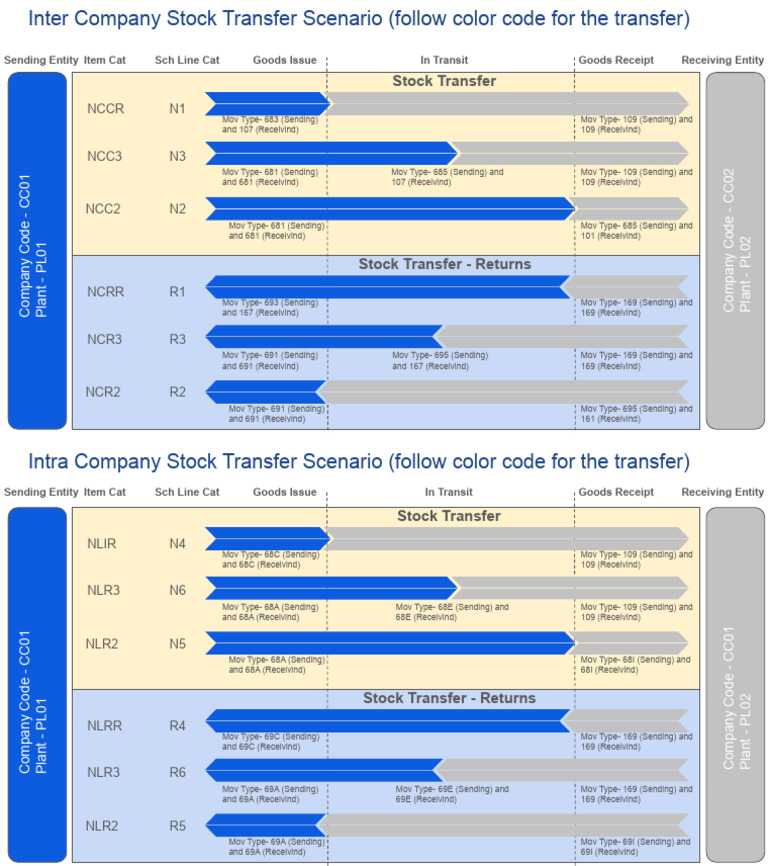 Inter & Intra Company Stock Transfer | PDF