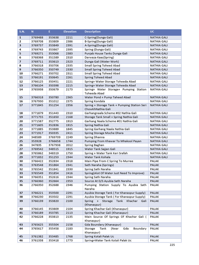 gALIYAT sPRINGS | PDF | Hydrology | Environmental Engineering