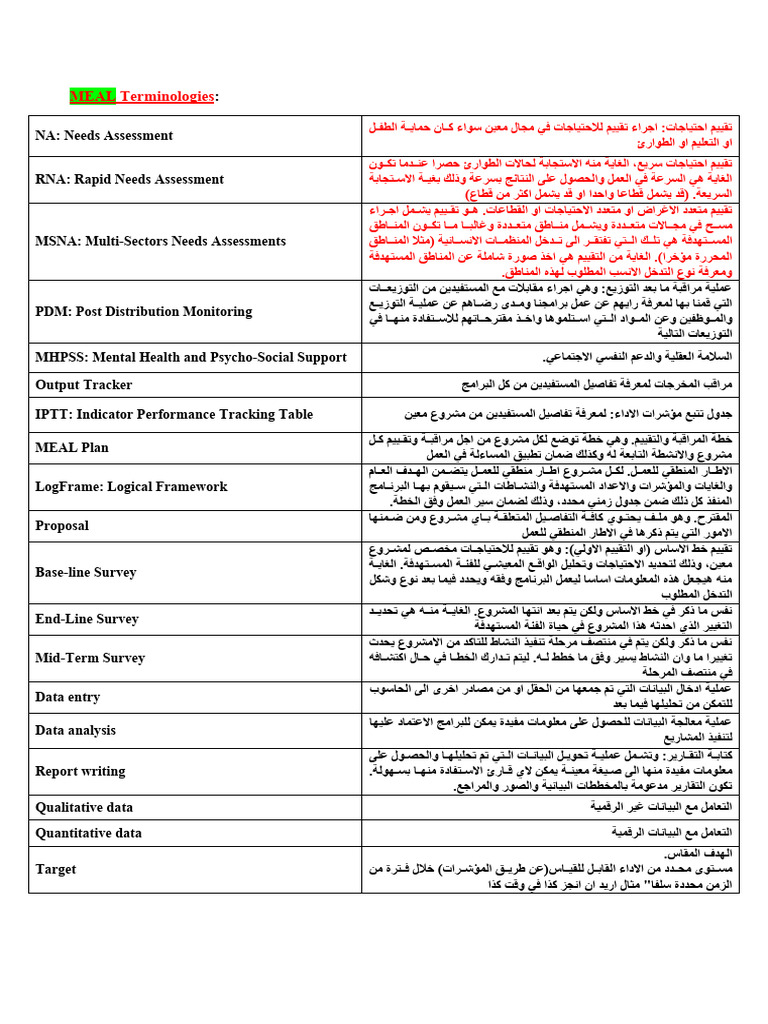 MEAL Terminologies | PDF