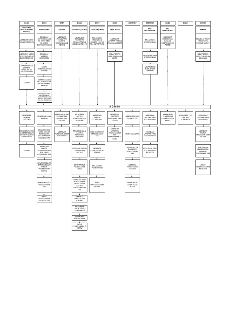 Flow Admin Resto | PDF