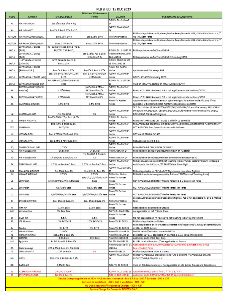 Market Deal Sheet - 15 Dec 2023 | PDF | Airlines | Companies