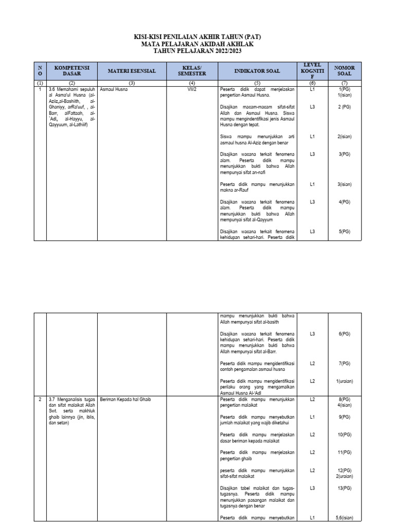 1.kisi Kisi Pat TP 2022-2023 Akidah Akhlak - Oke | PDF