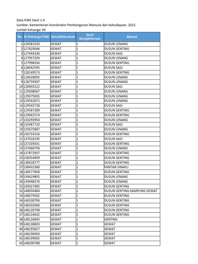 Data P3ke Desil 1-4 Desa Gewat | PDF