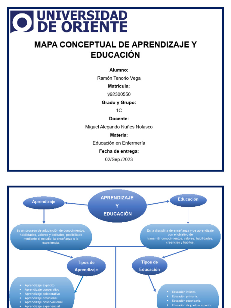 Mapa Conceptual: Aprendizaje y Educación | PDF | Enseñando | Aprendizaje